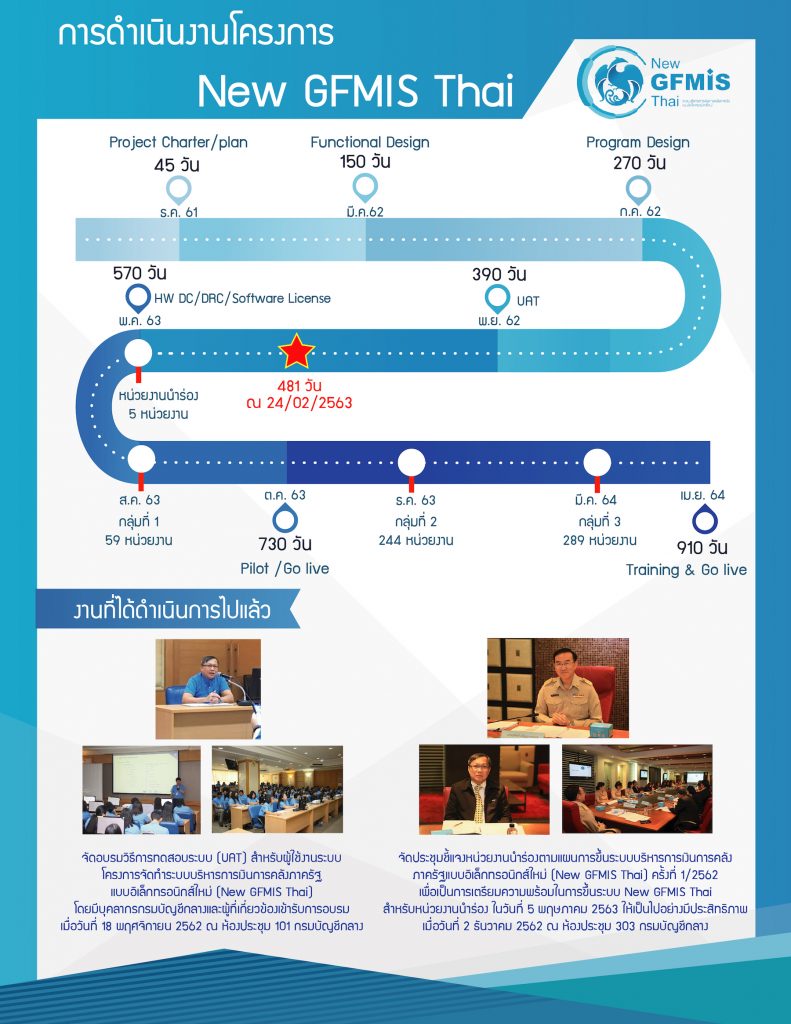 [อัพเดต] สถานะการดำเนินการโครงการ New GFMIS Thai ณ วันที่ 24 กุมภาพันธ์ ...
