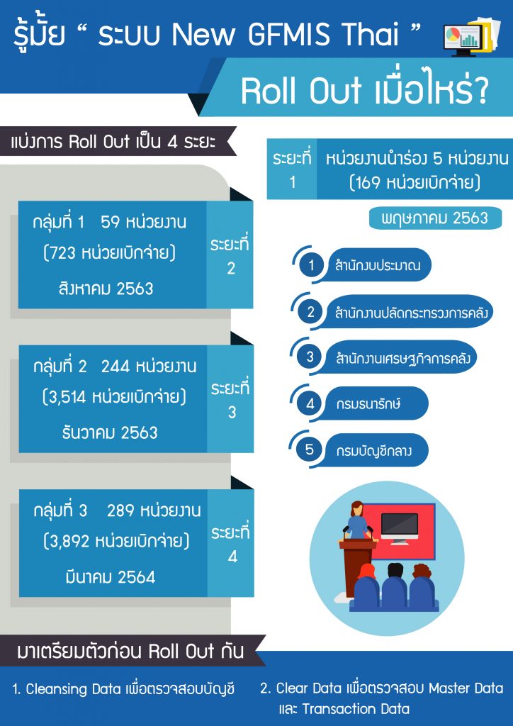 ประกาศเกี่ยวกับการเริ่ม Roll Out ระบบ New GFMIS Thai - New GFMIS Thai