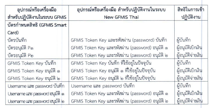 หลักเกณฑ์และวิธีปฏิบัติในการปฏิบัติงานผ่านระบบบริหารการเงินการคลังภาค ...