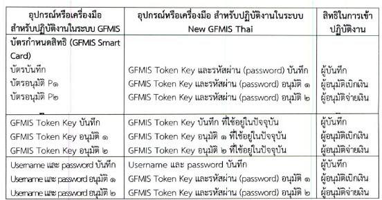หลักเกณฑ์และวิธีปฏิบัติในการปฏิบัติงานผ่านระบบบริหารการเงินการคลังภาค ...